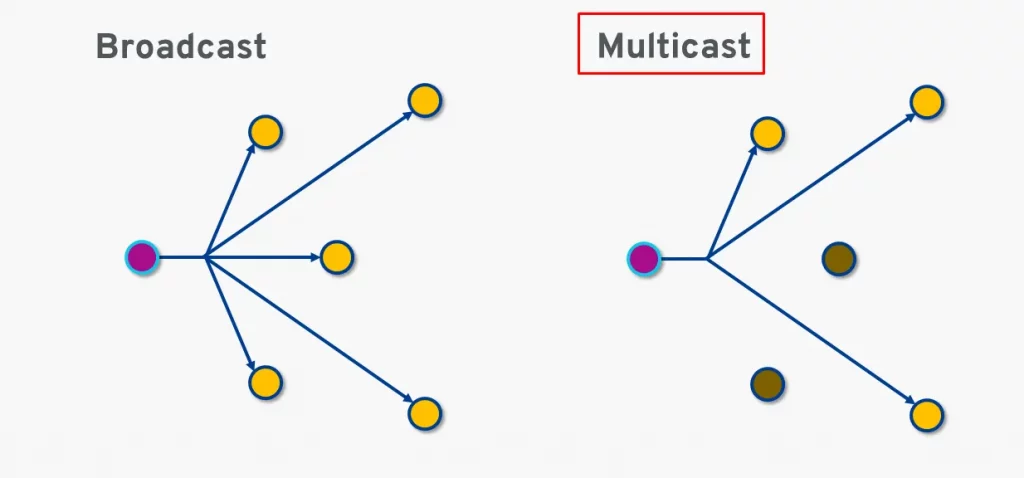 Multicast là gì? 2 cách sử dụng chính của mạng Multicast