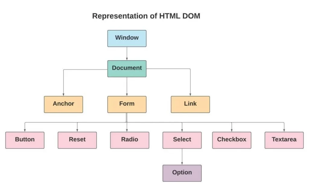 DOM là gì? Tìm hiểu mối quan hệ giữa DOM và JavaScript