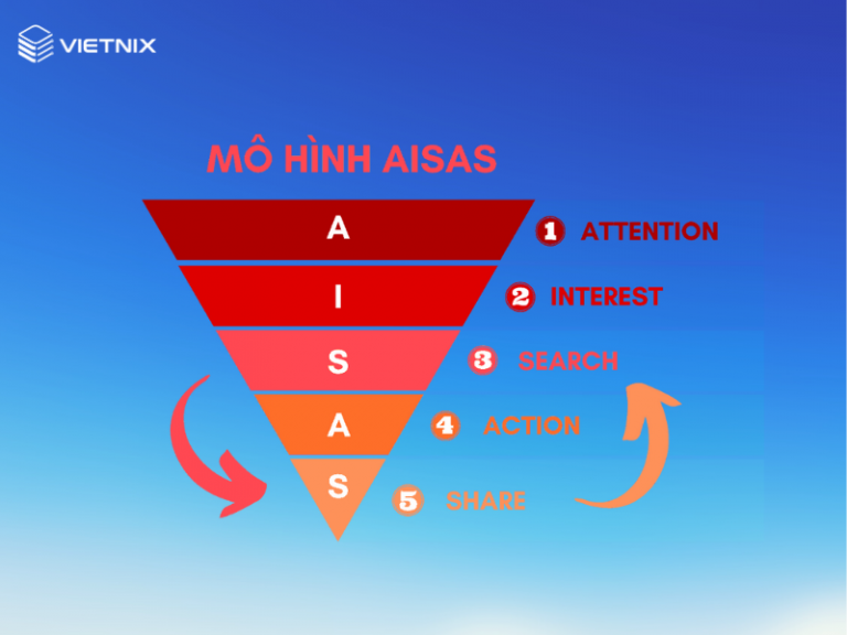 Mô hình AISAS là gì? Lợi ích & cách ứng dụng trong Marketing