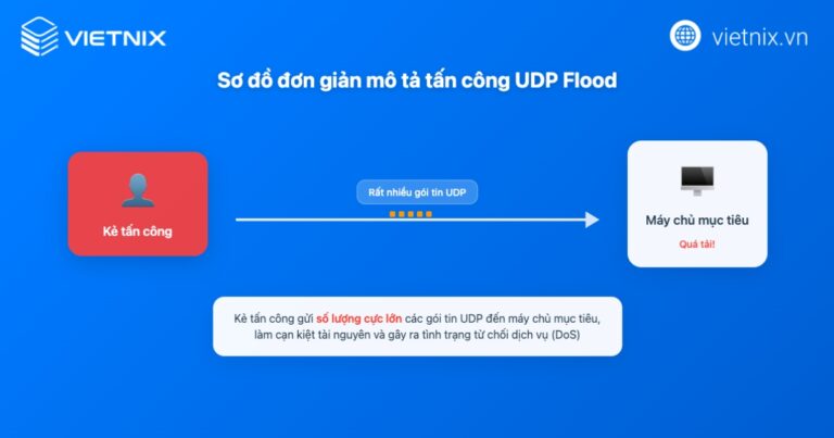 UDP Flood là gì? Cơ chế & giải pháp phòng chống hiệu quả
