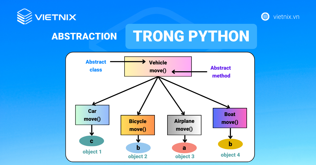 Tổng quan về tính trừu tượng trong Python 2025