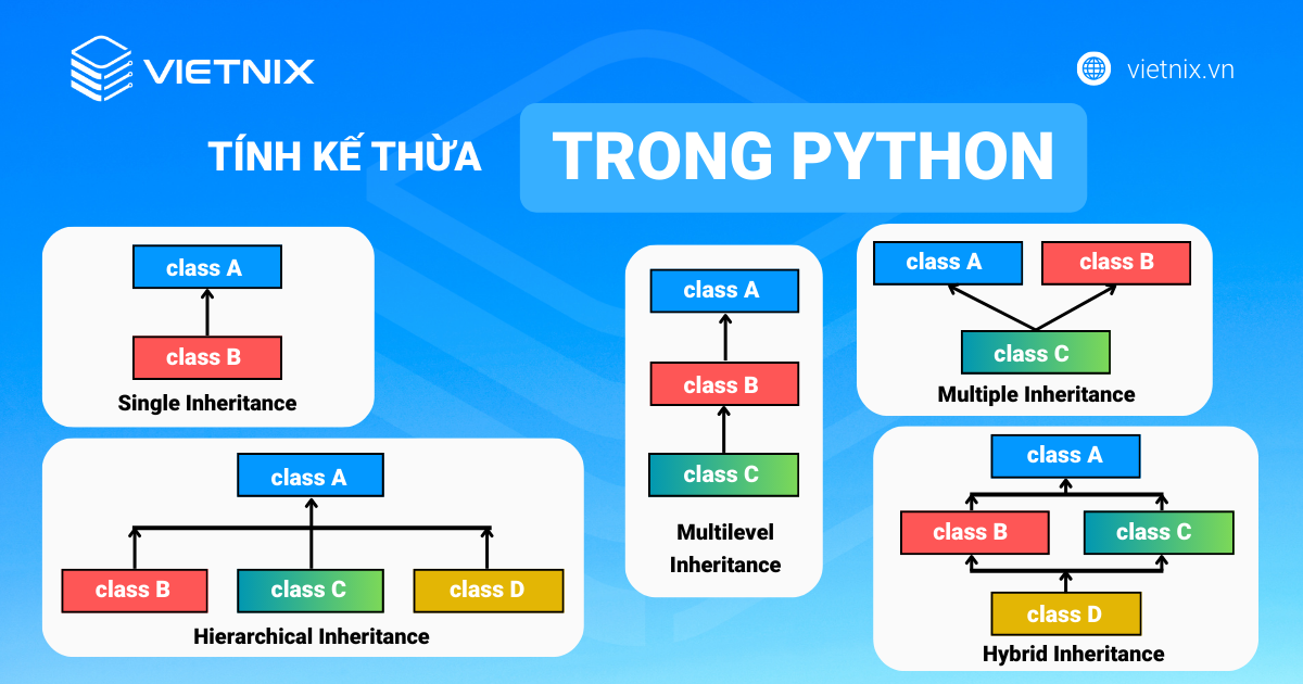 [2025] Tổng quan về tính kế thừa trong Python