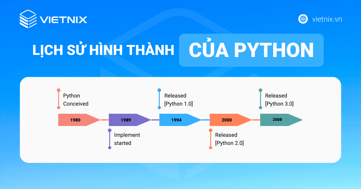 Tìm hiểu lịch sử hình thành Python - Học Lập trình Python