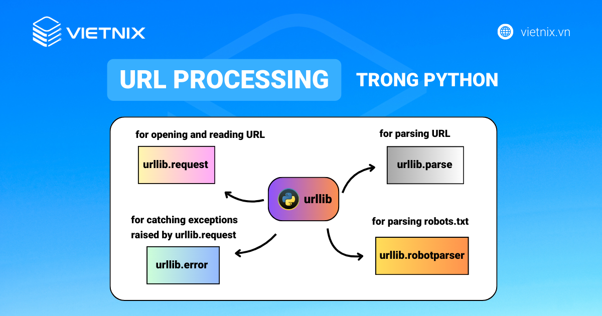 2 cách xử lý URL trong Python chi tiết, hiệuq quả