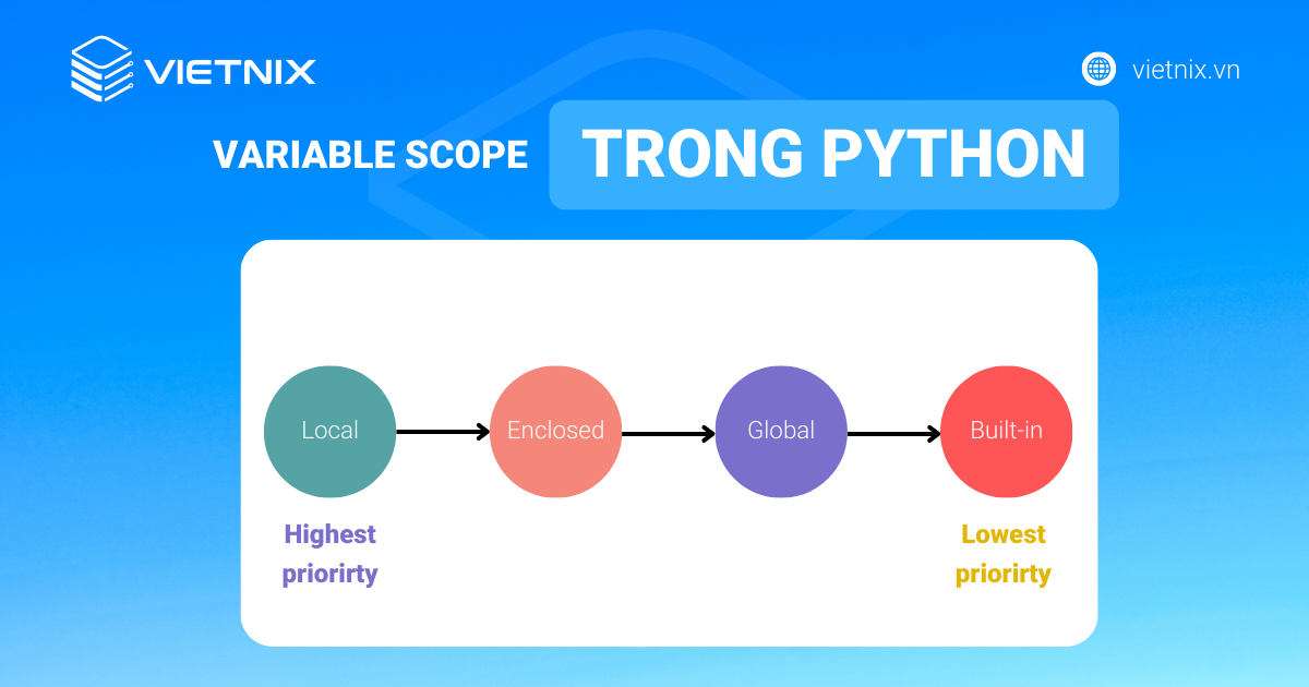 Tìm hiểu về Variable Scope trong Python