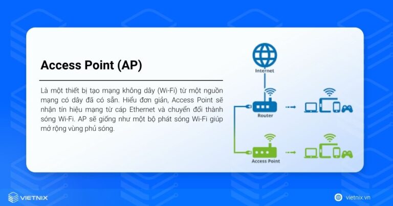 Access Point là gì? So sánh Access Point, Router & Modem