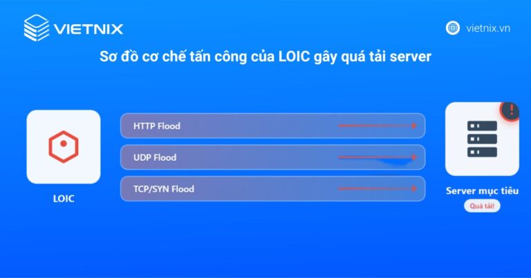 Low Orbit Ion Cannon (LOIC) là gì? Công cụ DDoS và giải pháp chống