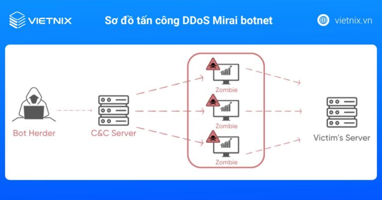 Mirai Botnet là gì? Cách phòng tránh Mirai Botnet hiệu quả