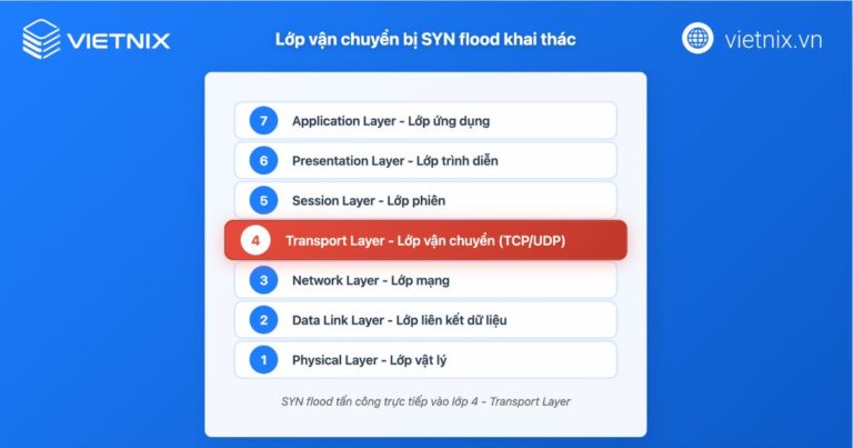 Tấn công SYN flood là gì? Cách phòng chống hiệu quả