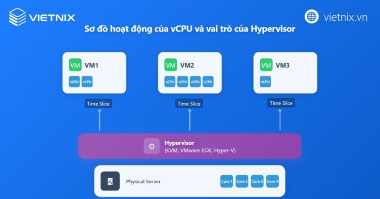 vCPU là gì? Cách tính toán vCPU để lựa chọn phù hợp