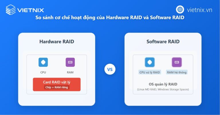 Card RAID là gì? Vai trò, chức năng và đặc điểm nổi bật