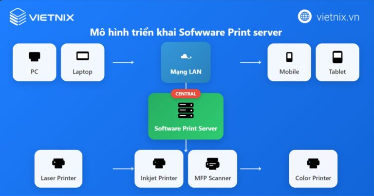 Print server là gì? Ưu điểm và cách cài đặt Print server hiệu quả