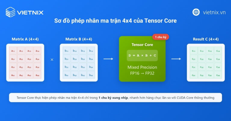 Tensor Core là gì? Ứng dụng, kiến thức về Tensor Core NVIDIA