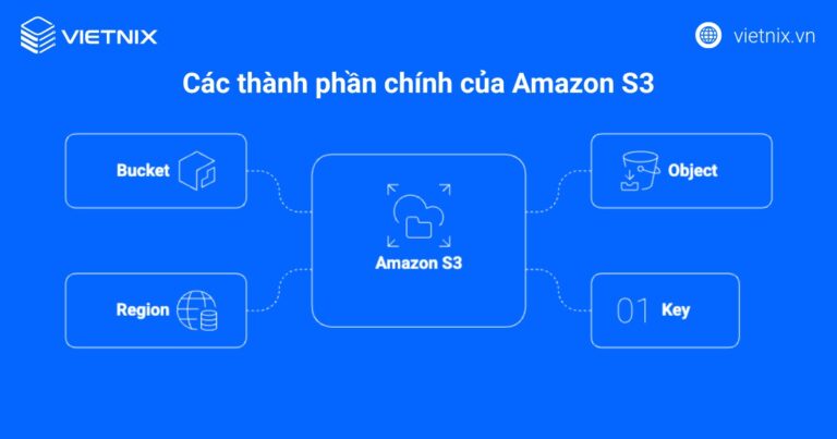 Amazon S3 là gì? Tìm hiểu Amazon Simple Storage Service