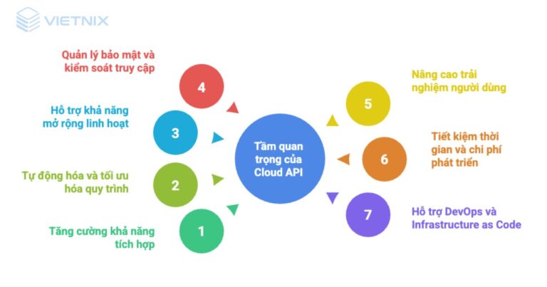 Cloud API là gì? Tìm hiểu từ A - Z về Cloud API