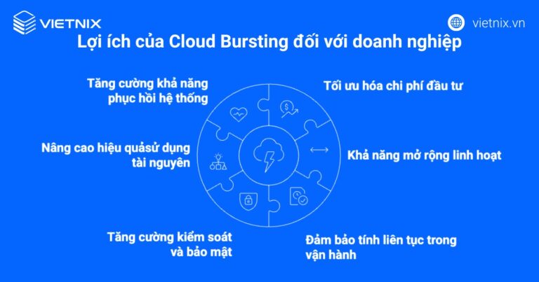 Cloud Bursting là gì? Tổng quan chi tiết về lợi ích và cách hoạt động (2025)