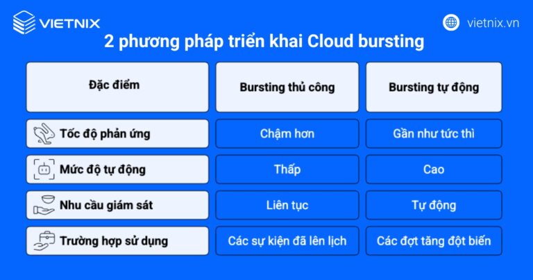 Cloud Bursting là gì? Tổng quan chi tiết về lợi ích và cách hoạt động (2025)