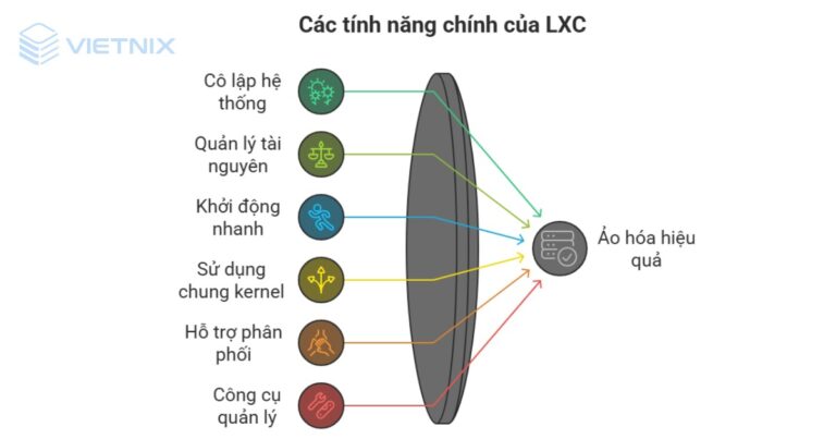 LXC là gì? Ưu nhược điểm và so sánh LXC với Docker