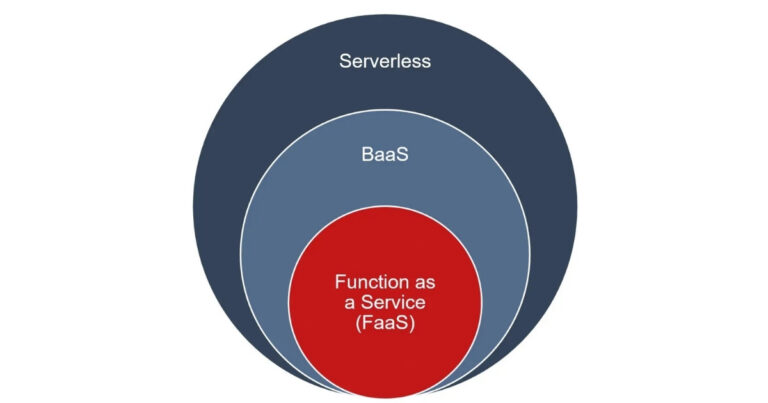 Serverless là gì? Ưu nhược điểm và ứng dụng thực tế