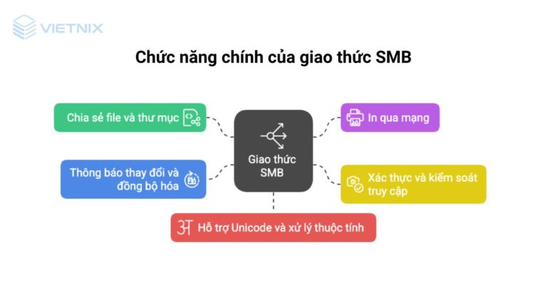 SMB là gì? Cách ngăn chặn các cuộc tấn công qua giao thức SMB