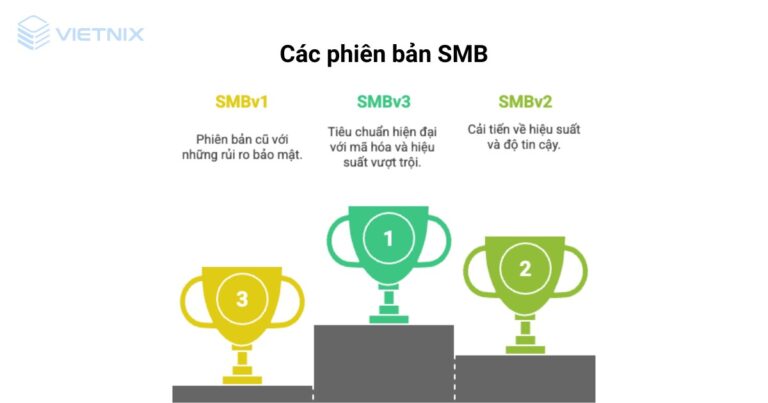 SMB là gì? Cách ngăn chặn các cuộc tấn công qua giao thức SMB