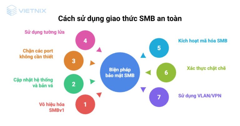 SMB là gì? Cách ngăn chặn các cuộc tấn công qua giao thức SMB