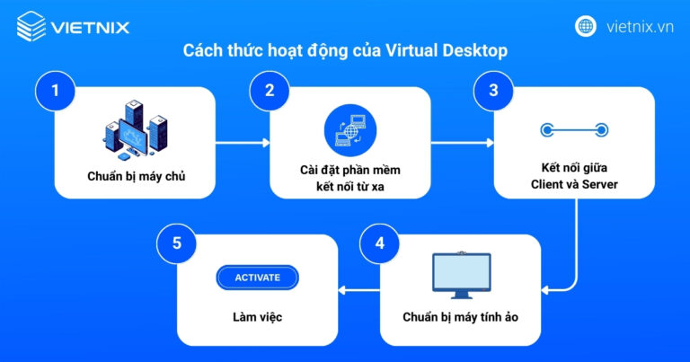 Virtual Desktop là gì? Tìm hiểu vai trò của Virtual Desktop