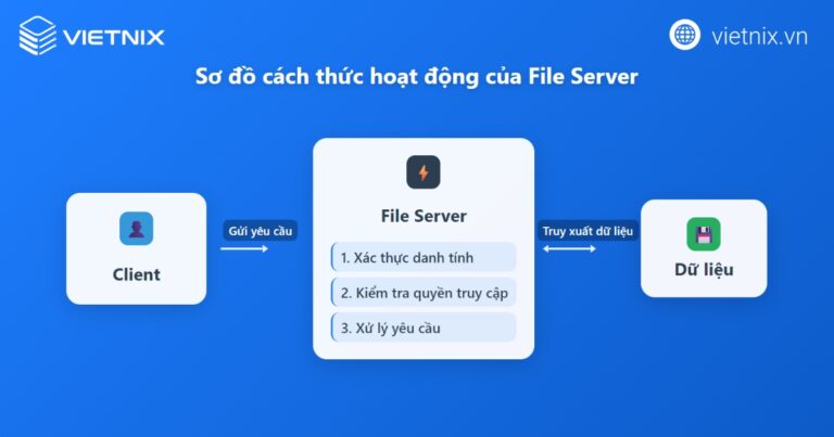 File Server là gì? Đặc điểm, cách thức hoạt động của File Server