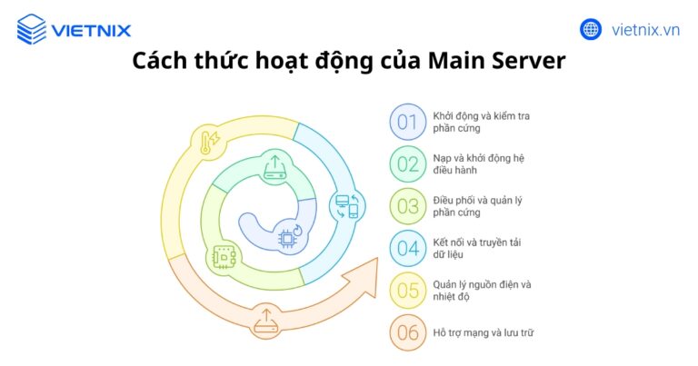 Main Server là gì? Cách chọn mua Main Server hiệu quả