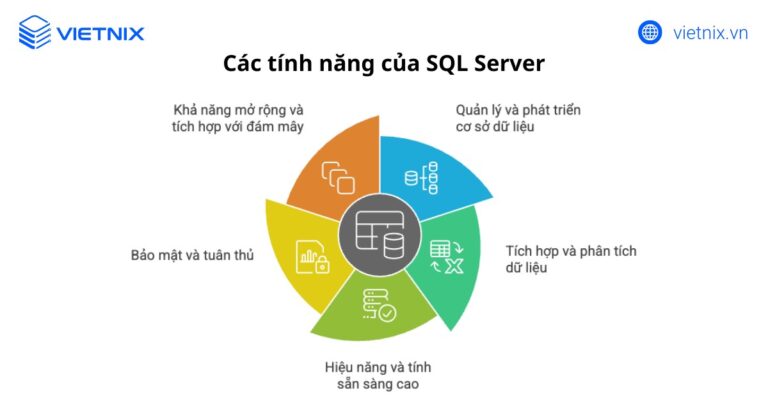 SQL Server là gì? Tổng quan và hướng dẫn cài đặt chi tiết
