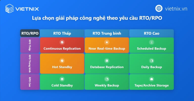 RTO và RPO là gì? Hiểu về 2 chỉ số quan trọng trong backup