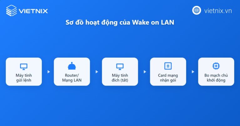 WOL là gì? Hướng dẫn kích hoạt Wake on LAN trên máy tính
