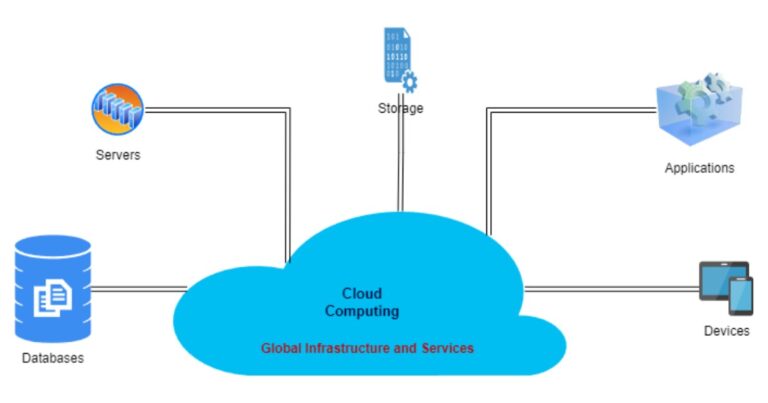 Cloud Containers là gì? Lợi ích và cách thức hoạt động