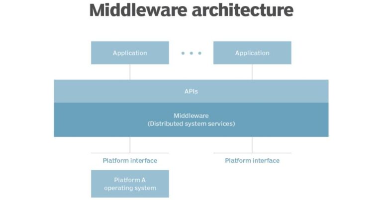 Middleware là gì? Cách tự tạo middleware tùy biến 2026