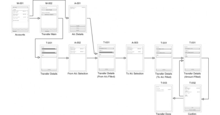User Flow là gì? Tầm quan trọng của User Flow trong UX/UI