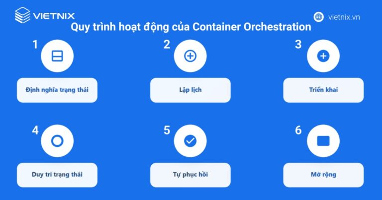 Container Orchestration là gì? Nguyên tắc hoạt động chi tiết