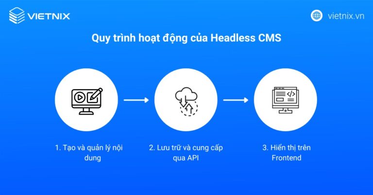 Headless CMS là gì? Headless CMS có tối ưu cho SEO